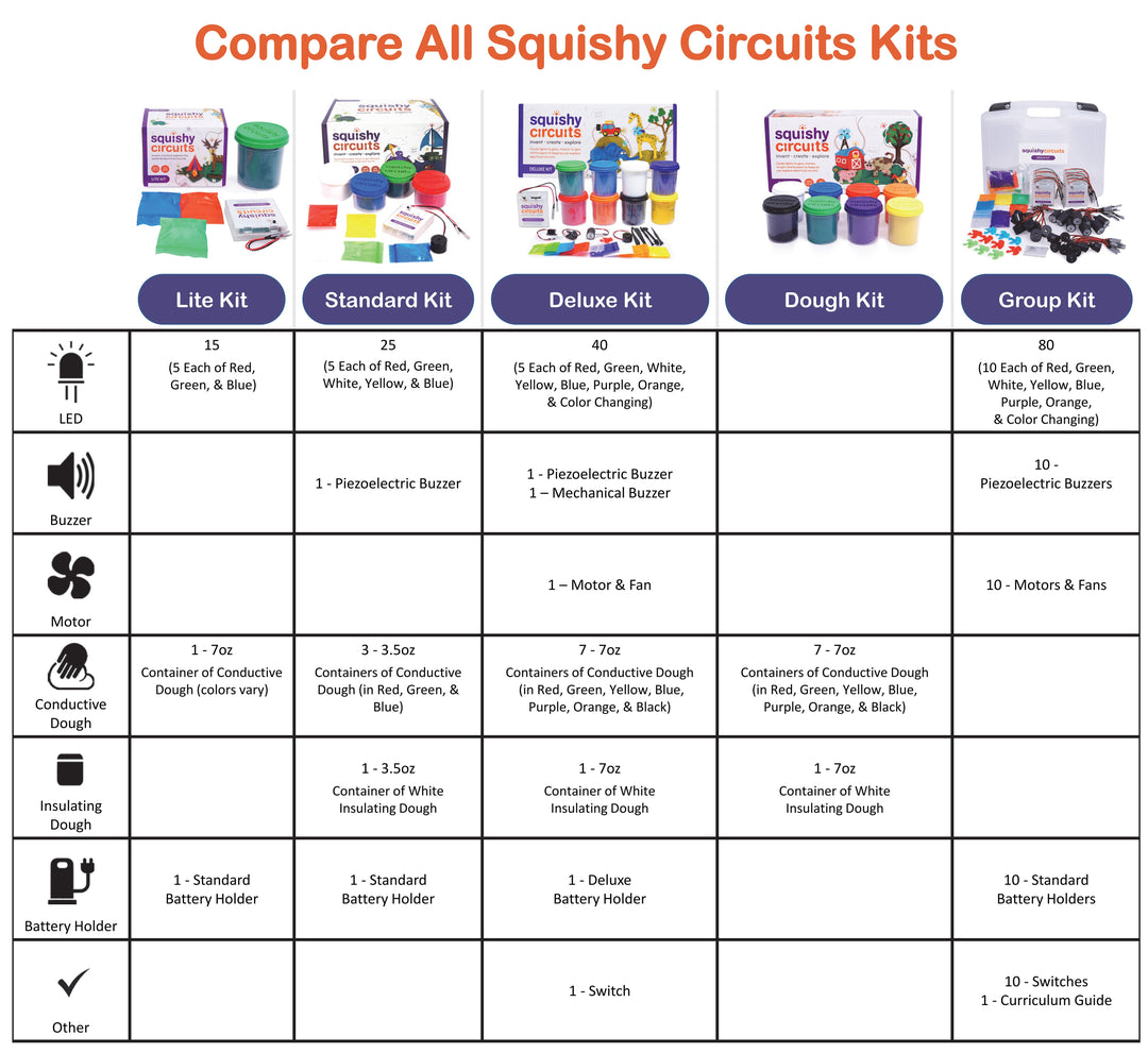 Let Your Imagination Shine | Squishy Circuits Kits