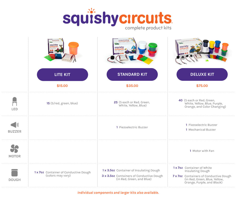 Lite Kit | Basic Squishy Circuits Dough Electric Kit